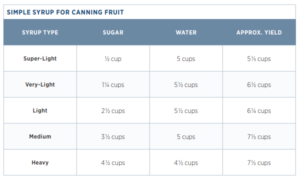 Simple Syrup Chart for Canning Fruit | The Canning Diva